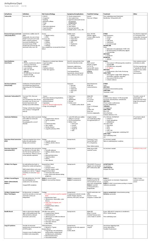 Arrhythmia Chart Arrhythmia Definition Risk Factors Etiology Symptoms