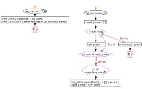 Python Create All Possible Permutations From A Given Collection Of Distinct Numbers W3resource