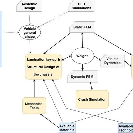 Design Flow Chart Showing The Interactions Between Phases During The Download Scientific