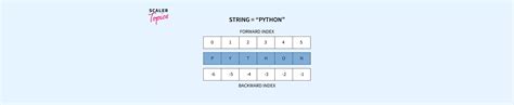 What Is String In Python Scaler Topics