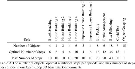 Table 2 From Bulletarm An Open Source Robotic Manipulation Benchmark