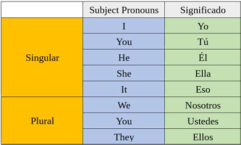 Pronombres De Sujeto Yo Tú él Aprender Computo