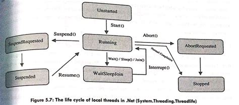 explain aneka thread life cycle explain local thread and aneka thread