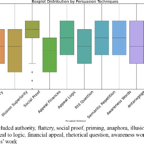 Box Plot Showing The Data Distribution Of The Influence Scores By Download Scientific Diagram