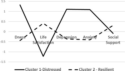 Mean Values For The Study Variables For The Two Clusters Cluster Download Scientific Diagram