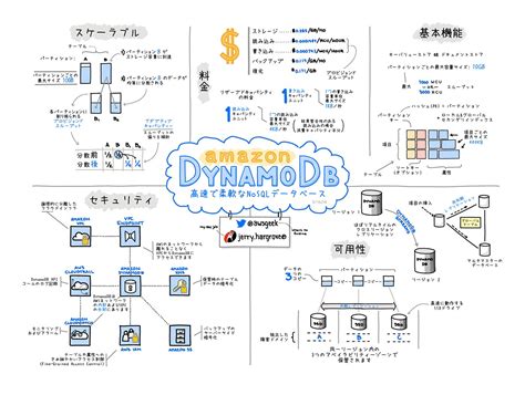 Awsアマゾン ウェブ サービスクラウド On Twitter 高速で柔軟なnosqlデータベースサービスamazon Dynamodbをグラレコで解説