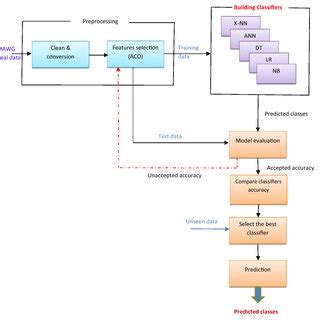 Block Diagram Representation Of Overall Process Download Scientific Diagram