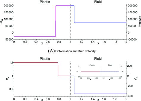 1d Riemann Problem Velocity And Pressure Of Fluid And Deformation