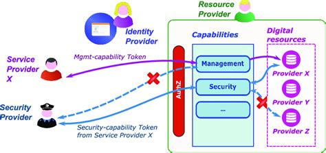 Access Control Model For The Guard Framework Download Scientific Diagram