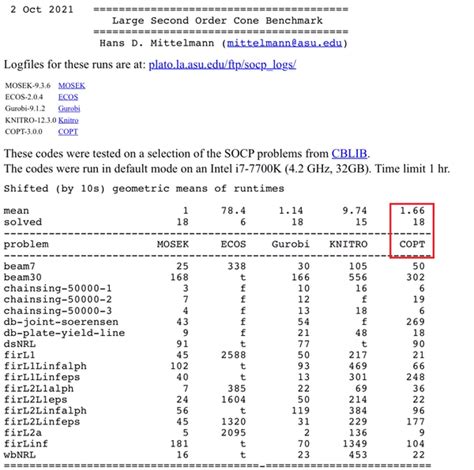 Copt数学规划求解器30版本发布，国产求解器性能再次实现全面跃升 知乎