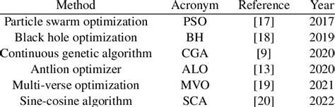 metaheuristic methods proposed for solving the opf problem download scientific diagram