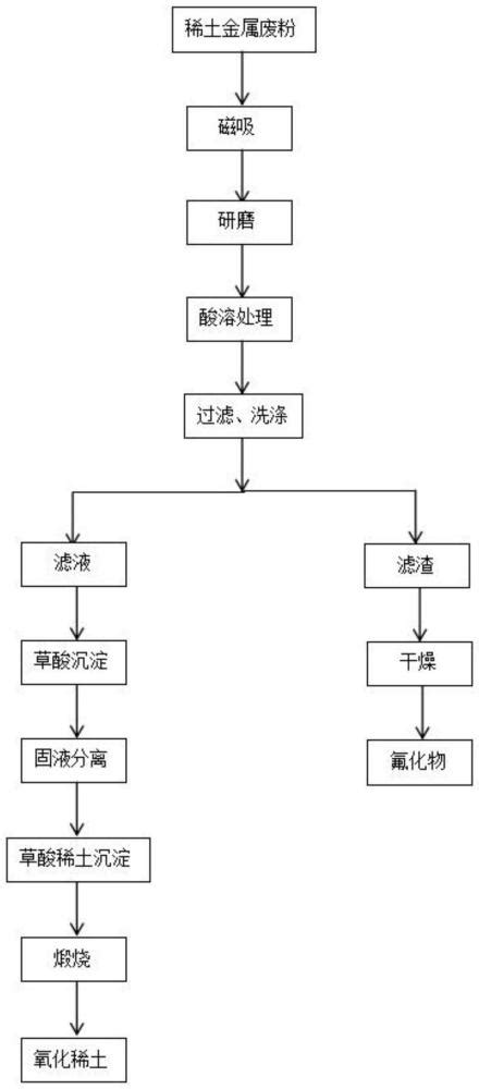 一种稀土金属粉末回收方法