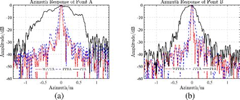 Figure 14 From Widefield Parametric Polar Format Algorithm For Spotlight Sar Imaging Semantic