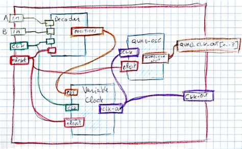 Fpga A Quadrature Oscillator With Rotary Encoder Control Element14