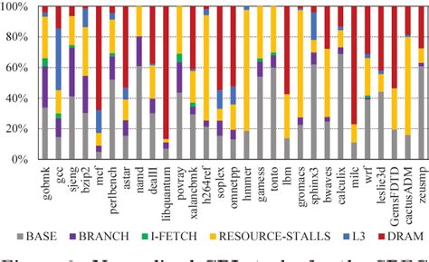 Figure 1 From Reliability Aware Scheduling On Heterogeneous Multicore Processors Semantic Scholar