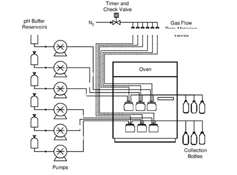 1 Schematic Of The Single Pass Flow Apparatus For Testing Corrosion Download Scientific