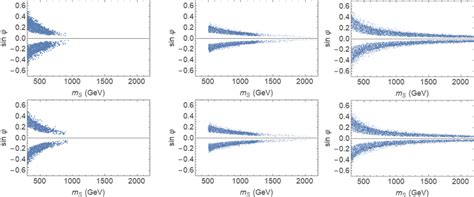 Continued The Allowed Parameter Space For The Scalar Boson Mass And