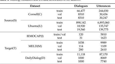Table 1 From Domain Adversarial Network For Cross Domain Emotion Recognition In Conversation