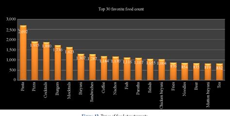 Figure 12 From Designing An Efficient Restaurant Recommendation System