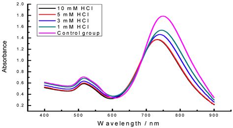 Colorimetric Determination Of Hypochlorite Based On The Oxidative Leaching Of Gold Nanorods
