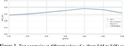 Figure 3 From Learning Unbiased Classifiers From Biased Data With Meta Learning Semantic Scholar