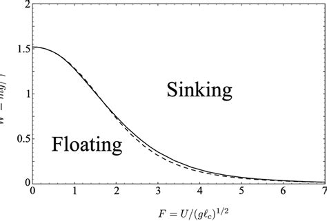 9 Regime Diagram Showing The Regions Of F W Parameter Space For Download Scientific
