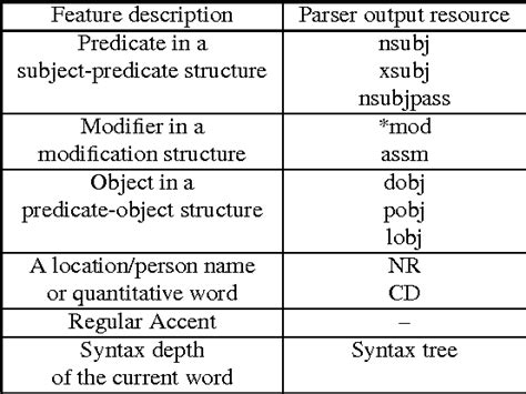Table 1 From Improving Mandarin Segmental Duration Prediction With Automatically Extracted