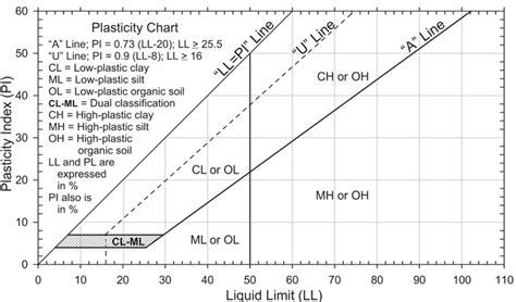 Plasticity Index Fig 1 Plasticity Chart Used With The