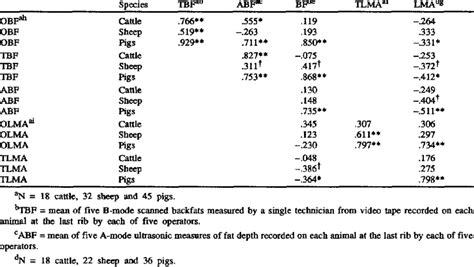 Product Moment Correlations Among Mean Ultrasonic And Carcass Measures