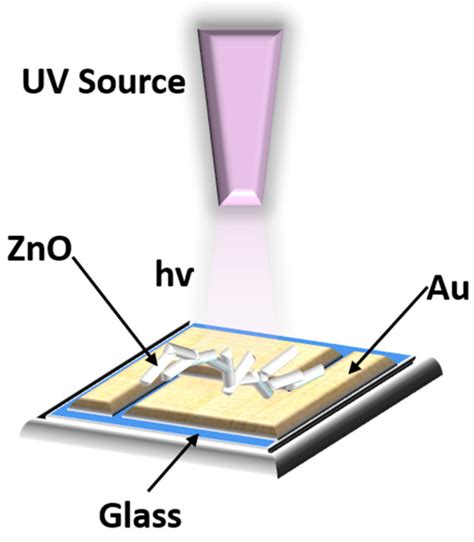 Multifunctional Three In One Sensor On T Zno For Ultraviolet And Voc
