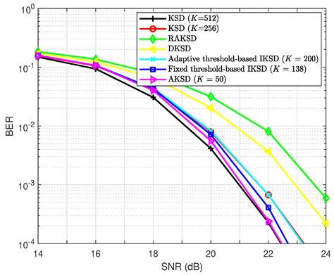 applied sciences free full text adaptive threshold aided k best sphere decoding for large