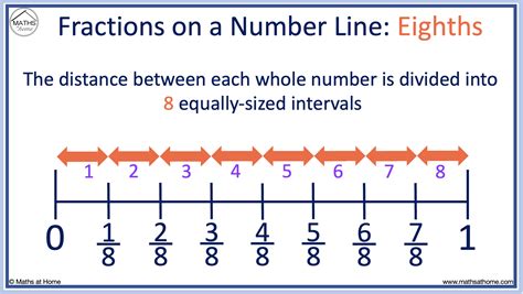 How To Plot Fractions On A Number Line Examples