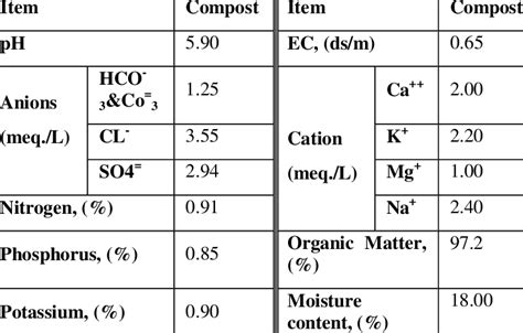 Chemical Analysis Of Compost Download Table