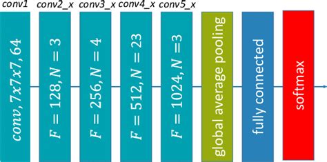 The 3d Resnext Network Architecture Combining 3d Convolutions And