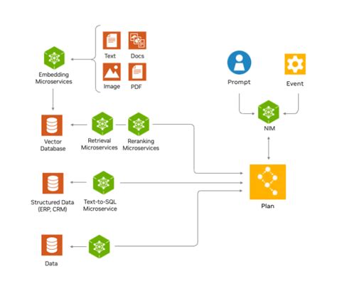 Translate Your Enterprise Data Into Actionable Insights With NVIDIA NeMo Retriever NVIDIA