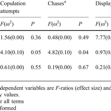 Of Male And Female Density On The Frequency Of Focal Male Copulation Download Scientific