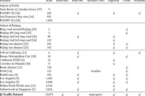 Comparison Of Different Datasets For Traffic Speed Prediction