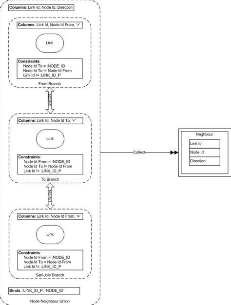 Plsql Pipelined Function For Network Analysis A Programmer Writes