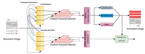 The Detection Pipeline And Architecture Of Cbnetv2 Consists Of The Lead Download Scientific