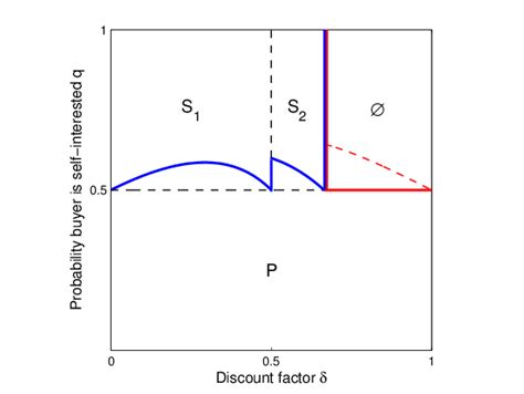 Perfect Bayesian Equilibrium For Q ∈ 0 1 Download Scientific Diagram