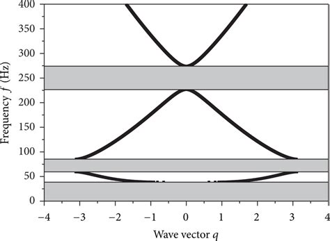Band Structures For The Leadcopper Pc Euler Beam Resting On A Winkler