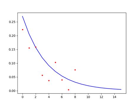 Pandas Generate Random Numbers From Exponential Distribution And Model Using Python Stack