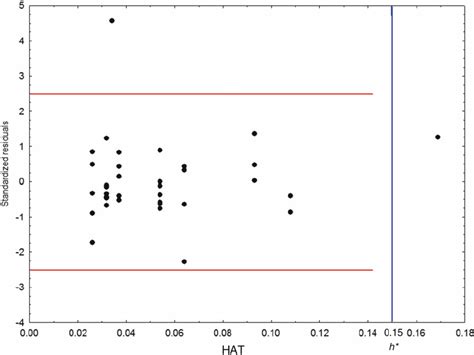 The Williams Plot For The Graphical Visualization Of Outliers For The Download Scientific