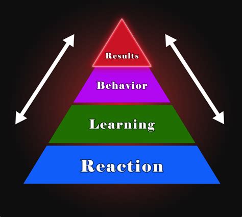 The Kirkpatrick Model Results Netexam