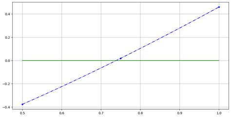 1 Root Finding By Interval Halving Bisection — Introduction To