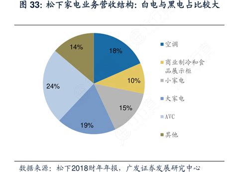 松下家电业务营收结构：白电与黑电占比较大 行行查 行业研究数据库
