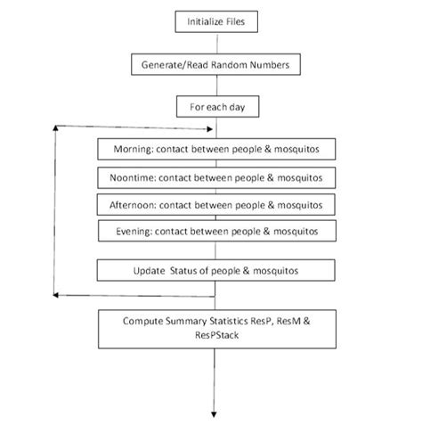 Schematic Flowchart For Generating Agent Based Simulations This Figure Download Scientific