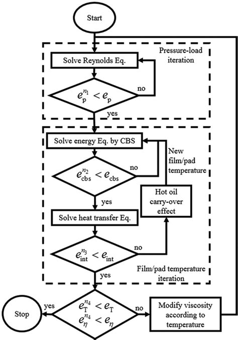 Solution Flow Chart N 1 N 2 N 3 And N 4 Are The Indicators Of The