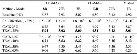 Table 1 From Training Free Activation Sparsity In Large Language Models Semantic Scholar
