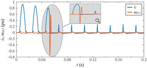 Sensors Free Full Text Fpga Based Smart Sensor To Detect Current Transformer Saturation